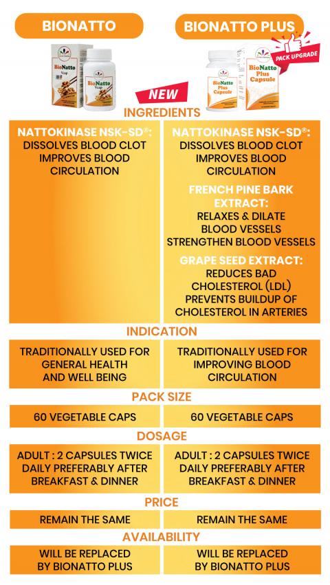 BioNatto is upgraded to BioNatto Plus! | Dynamic Nutrition